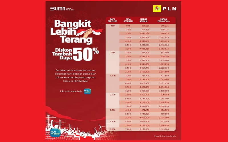 Promo Tambah Daya PLN Mei 2025: Diskon 50%, Cek Syarat dan Cara Klaimnya!